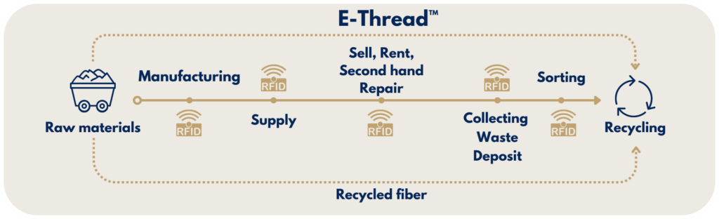 E-Thread™ E-Thread™ for Textile Traceability & Circular Economy - Primo1D