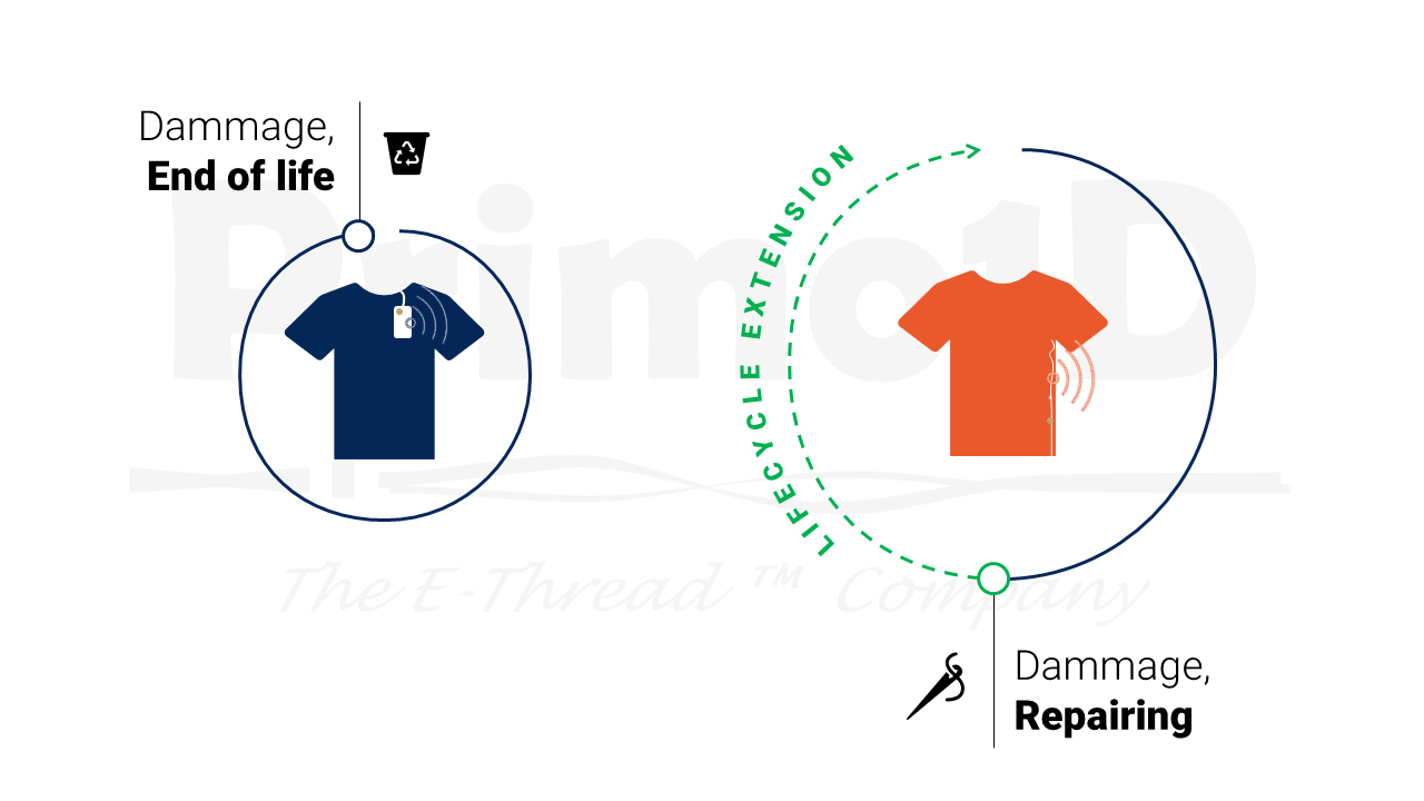 RFID 5R – Repair: Extending Product Lifespan with Smart Tag